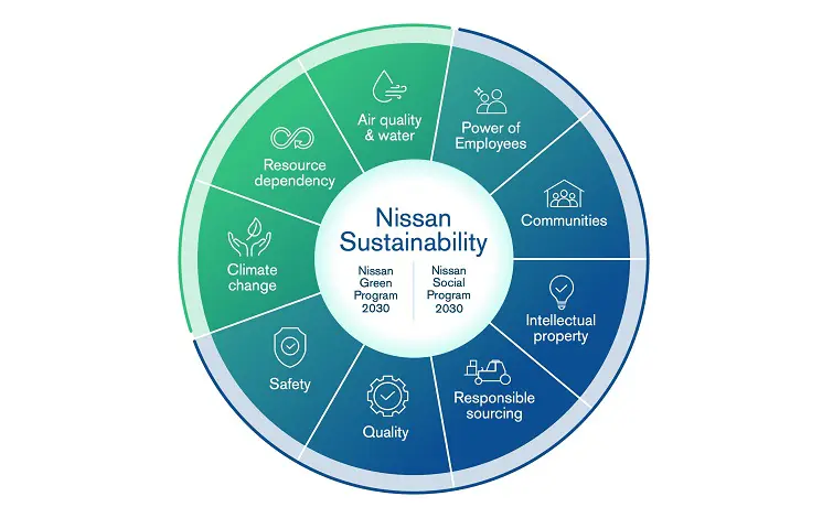 Nissan unveils inaugural Integrated Report and new sustainability plan